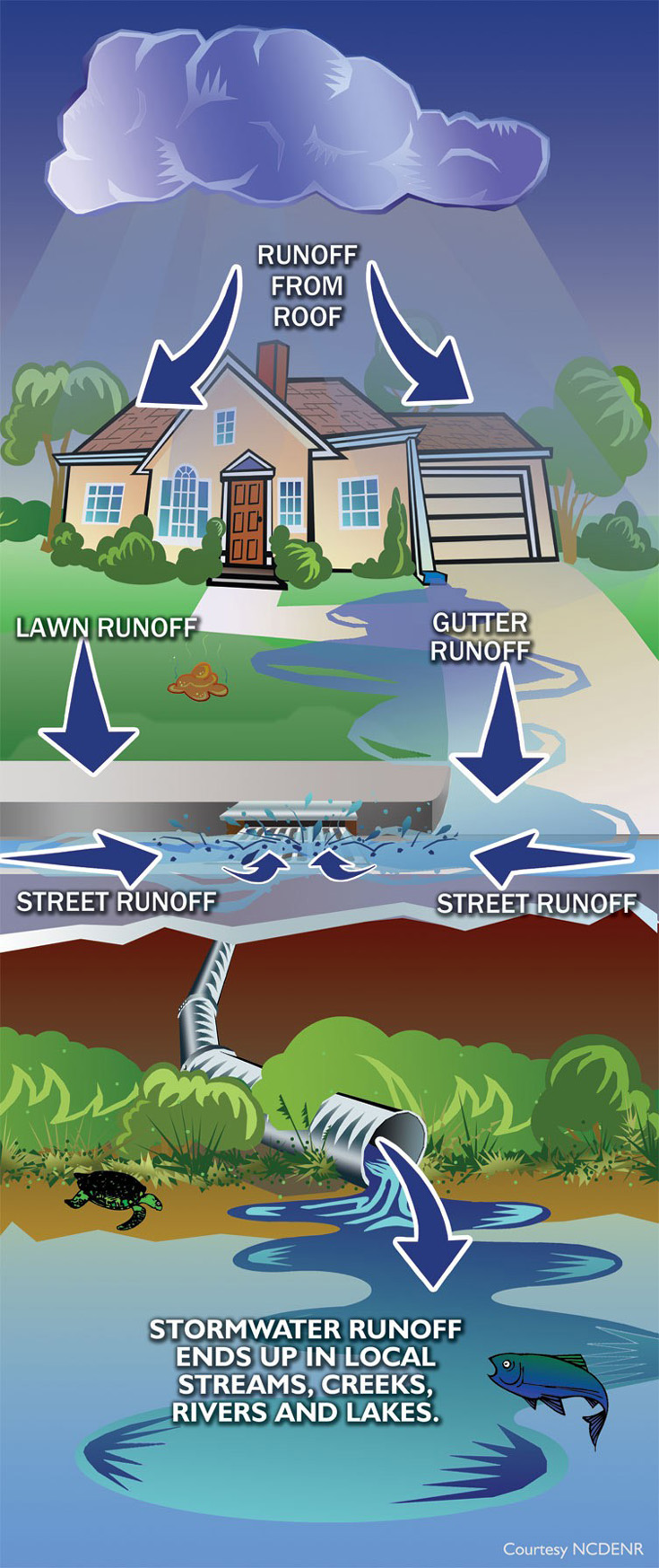 Runoff Calculator Home